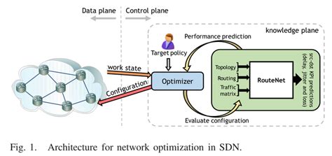 Routenet Leveraging Graph Neural Networks For Network Modeling And