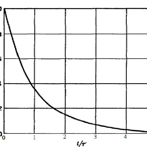 response of first order system to impulse input download scientific
