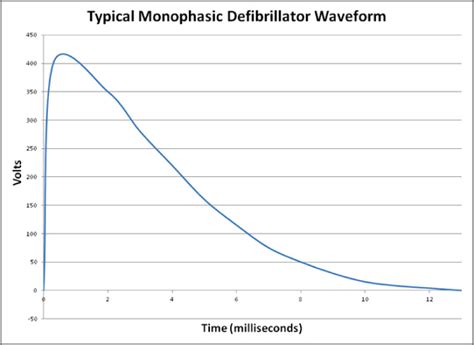 Defibrillators Biomedical Instrumentation And Technology