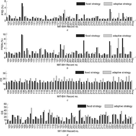 Compression Performance Indices Of The Proposed Technique For The Download Scientific Diagram