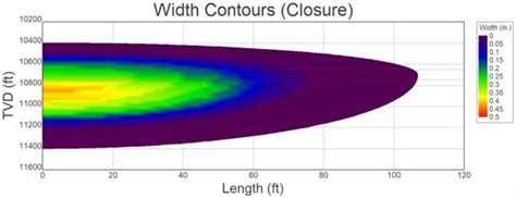 Fracture Half Length Of Carbo Hsp Download Scientific Diagram