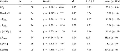 Best Fit Linear Regression Equations And Mean Initial Values Of