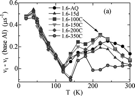 a temperature variations of trapping rates caused by solute mg and si