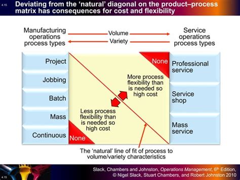 04 Process Design Operations Management Pptx
