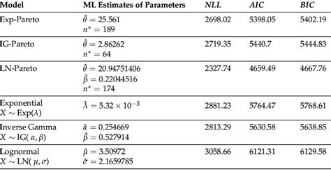 the ml estimates of three composite models and three non composite