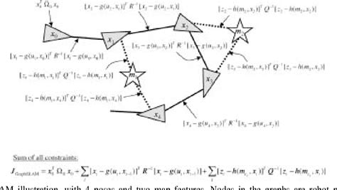 Figure 1 From The Graph Slam Algorithm With Applications To Large Scale