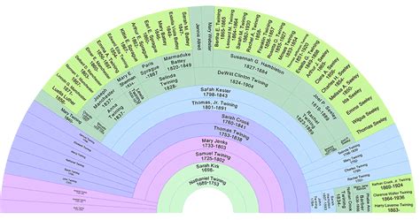 Descendant Chart Template