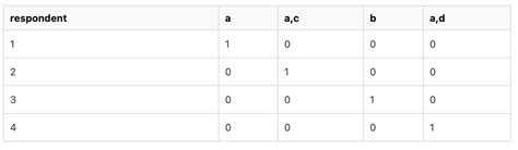 Data Cleaning Convert Categorical Variable Into Binary Columns In R