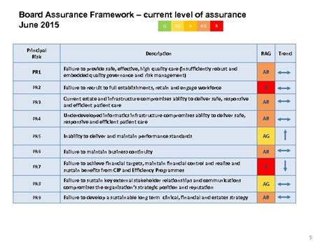 Board Assurance Framework August 2015 Principal Objectives
