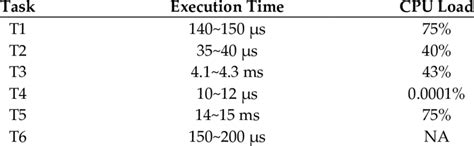 average task execution time and cpu load download scientific diagram