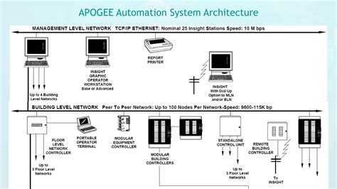 Siemens Terminal Box Controller Apogee Automation System Pptx Siemens Terminal Box Controller Apogee Automation System Pptx
