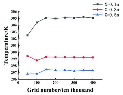 grid independence test download scientific diagram