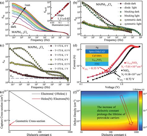 The Interaction Of Dielectric Constant And Carrier Dynamics A Real Download Scientific