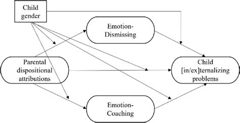 Moderated Mediation Model Tested Separately Via Process For