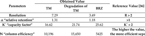 System Suitability Results For The Rp Hplc Method Mii Download