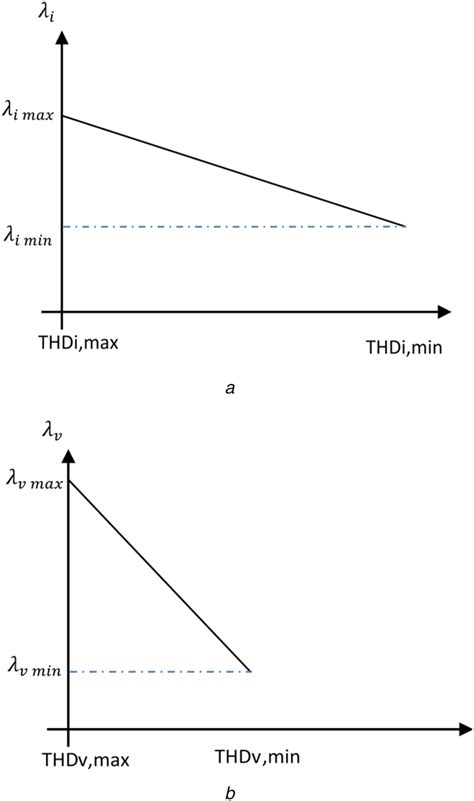 Adaptive And Droop‐based Control Of Current And Voltage Quality