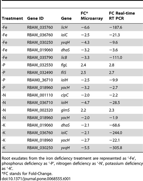 List Of Genes Selected For Validation Of Microarray Results By