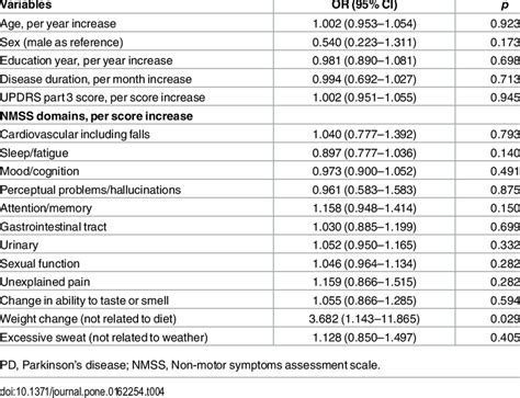 Multiple Logistic Regression Analysis Predictors For Pd Patients With