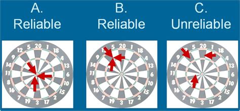 Reliability Psychology