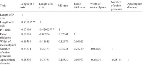 The Correlation Matrix Among 7 Analyzed Traits For All Investigated