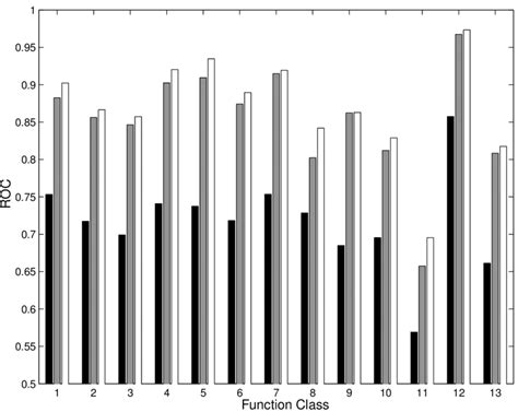 Classification Performance For The 13 Functional Protein Classes The Download Scientific