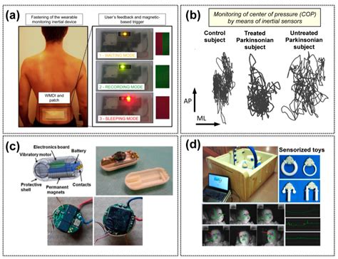 Sensors Free Full Text Mems Sensor Technologies For Human Centred Applications In Healthcare