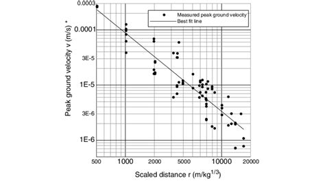 Peak Ground Particle Velocity Versus Scaled Distance For All Processed Download Scientific