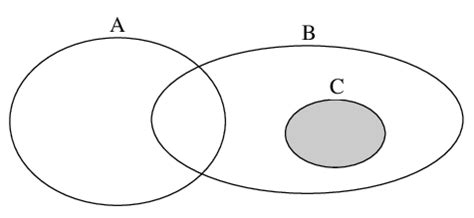 A Simple Euler Diagram Download Scientific Diagram