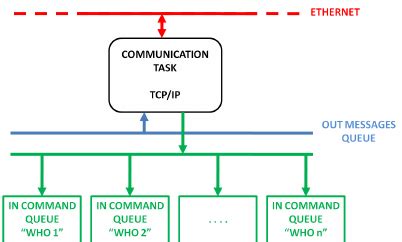 TCP IP Communication Task Download Scientific Diagram