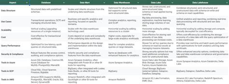 Aws Gcp Azure Datawarehouse Datalake Shreya Mittal