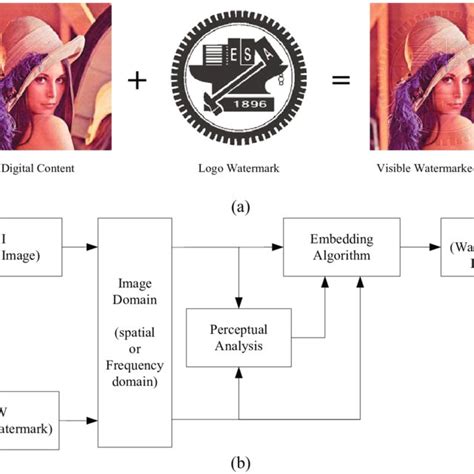 The Visible Watermark Embedding Procedures A An Example Of Visible
