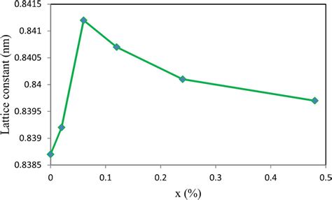 The Variation Of Ni036zn064fe2o4 Ferrite Lattice Constant With Additives Download