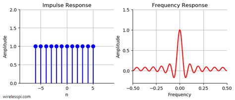 discrete fourier transform dft as a filter bank wireless pi