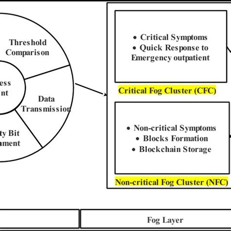flowchart of delay tolerant messages download scientific diagram