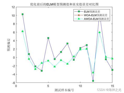 【风电功率预测】基于matlab改进的鲸鱼和鲸鱼算法优化核极限学习机iwoa和woa kelm风电功率预测（多输入单输出）【含matlab源码