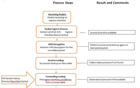 Palo Alto Firewall Packet Flow Beginners Forum