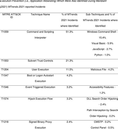 Mitre Attandck 2020 Framework Ttps Categorized By Mitre As Being Download Scientific Diagram