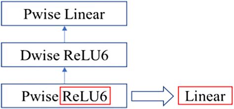 Modification Of Activation Function Of Inverse Residual Structure