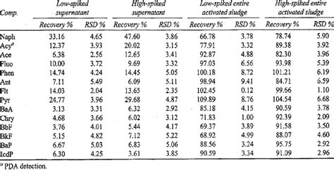 Results Of Method Performance Download Table