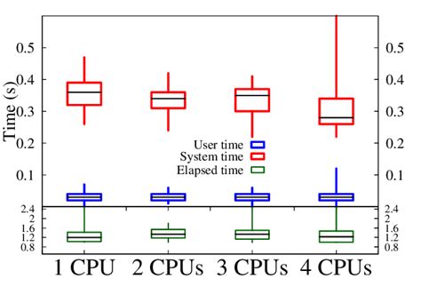 5 second test qos on an connection download scientific diagram