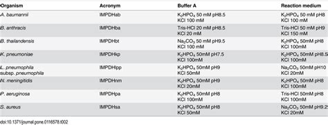 Composition Of Buffers Used For Purification And Enzymatic Assay