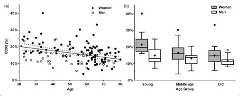 Age And Sex Related Differences In Ccri A The Regression Equation Download Scientific