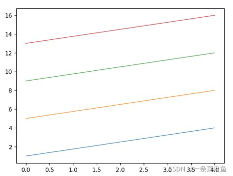 Matplotlib 折线图 二维数据绘制python Pltplot 二维数组 Csdn博客