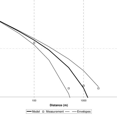 Suspended Sediment Distribution Along The Axis Of The Turbidity Plume