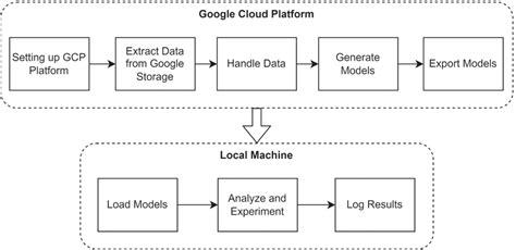 This Figure Shows The Technical Workflow And Platforms To Implement The Download Scientific
