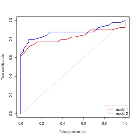 roc curve crossing the diagonal cross validated