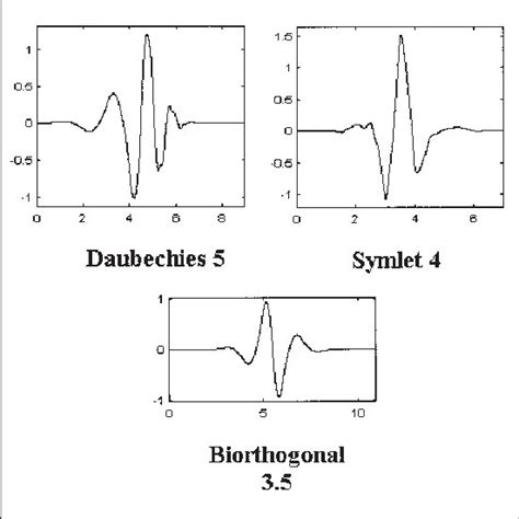 Daubechies 5 Symlet 4 And Biorthogonal 35 Wavelets Download