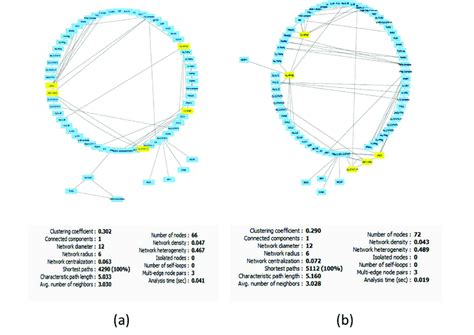 Comparative Network Analysis Of Both The Networks A Betweenness Download Scientific Diagram