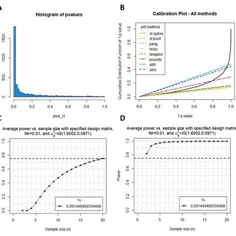 a histogram of pvalues related to the used test b calibration plot