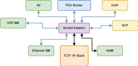 soad socket adaptor overview autosartoday